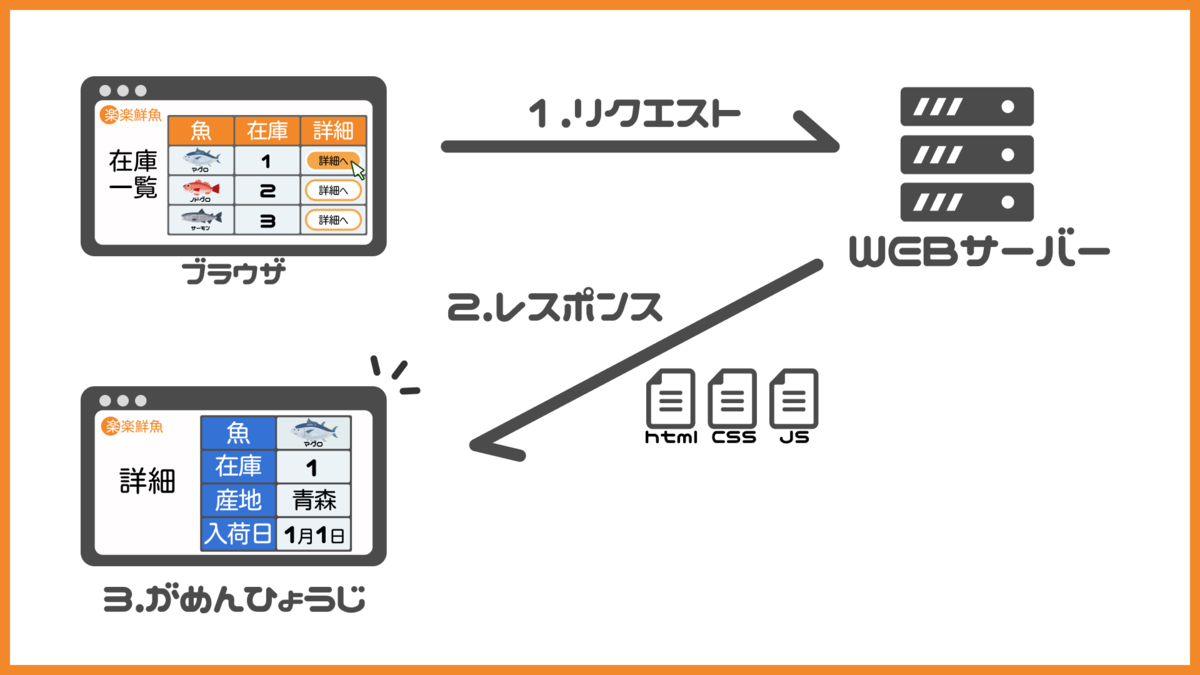 詳細画面への遷移時の流れ / SSG