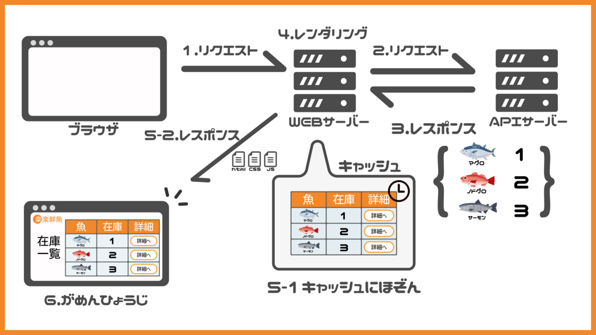 初期表示(在庫一覧画面表示)までの流れ / ISR