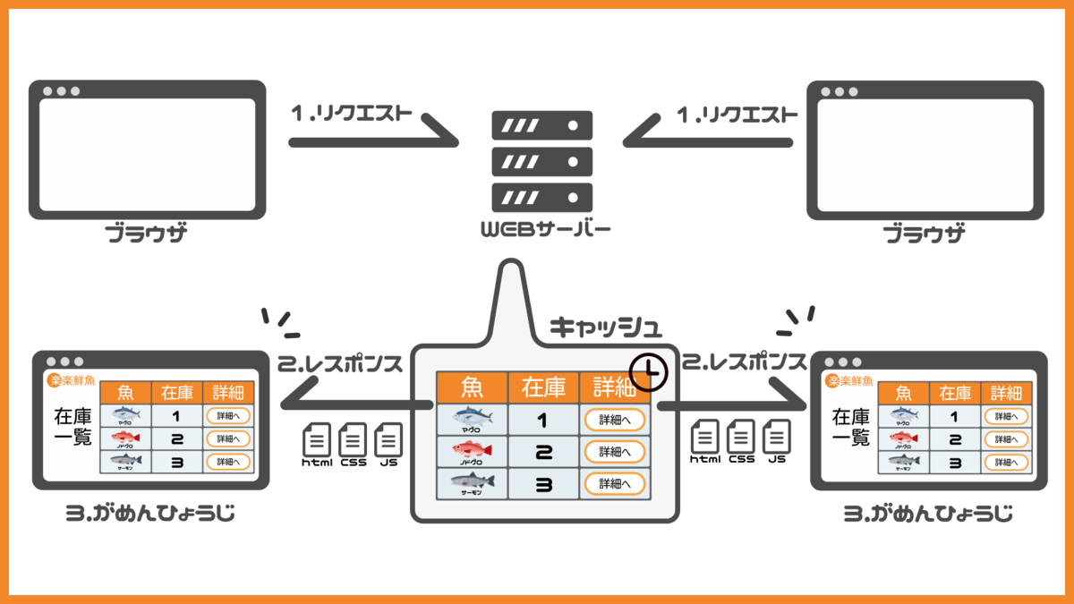 初期リクエスト後、複数回/ユーザからの在庫一覧画面へのアクセス時(キャッシュ有効期限内)の流れ / ISR