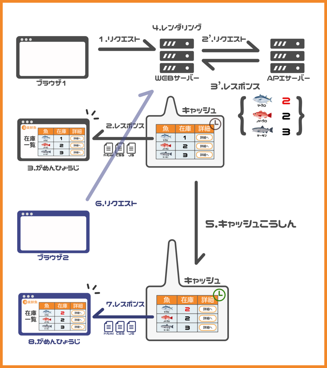 キャッシュの有効期限後のリクエスト時の流れ / ISR