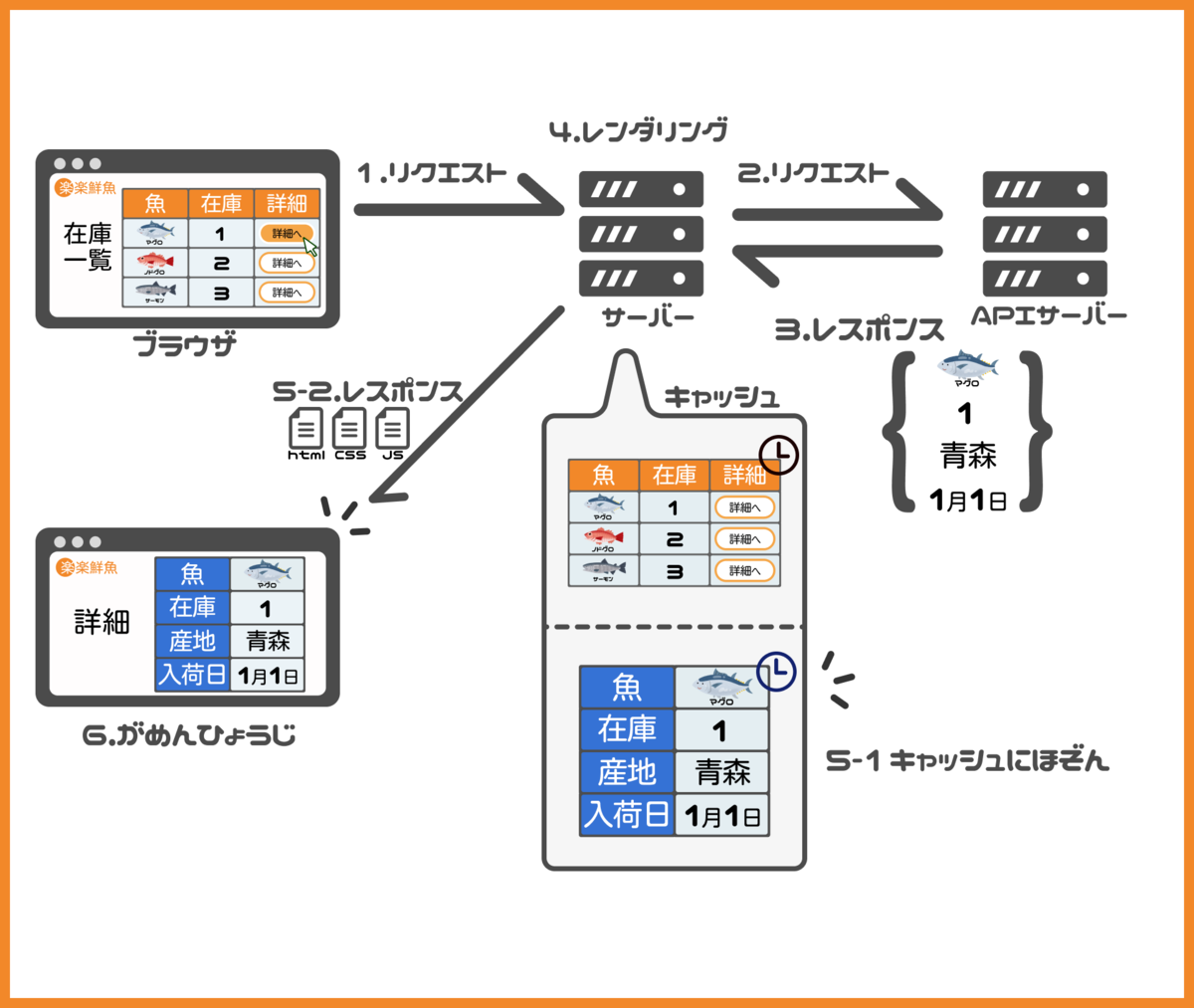 詳細画面への遷移時の流れ / ISR