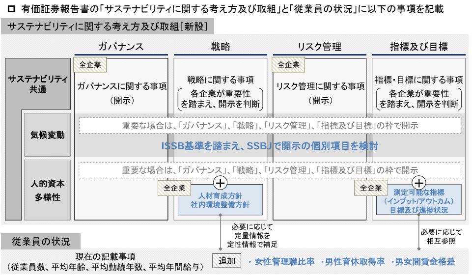 現在の日本のサステナビリティ開示について、SSBJ・統合報告書・サステナビリティデータブック・TCFD・GRIスタンダードなどについて関係性を ...