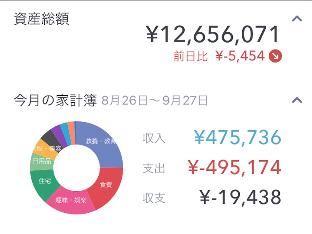 20220916の資産総額12,656,071円。 - あした、なにする？