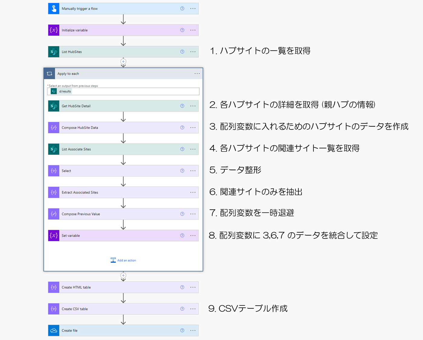 Sharepoint の ハブサイト構成を Power Automate を使ってcsv出力する Morebeermorepower