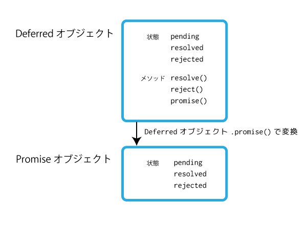 JQuery.Deferred() の使い方をまとめてみた - Because We Love Happy Coding