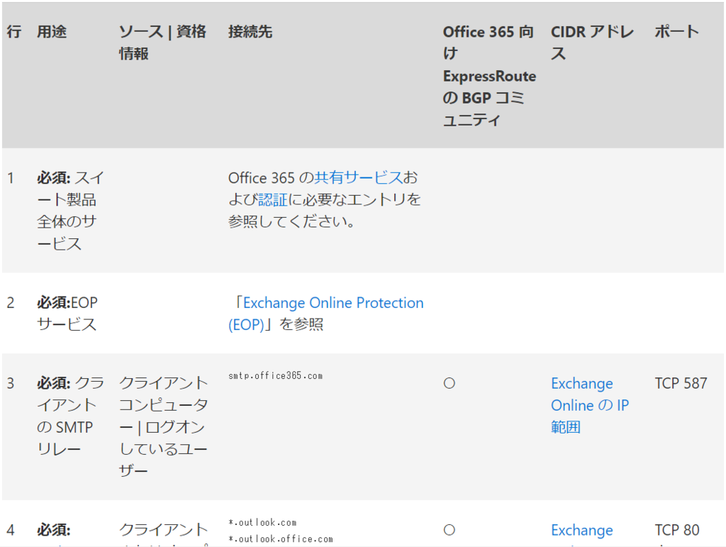 Office365 IPアドレスの一覧ページが新しくなっていました - （）のブログ
