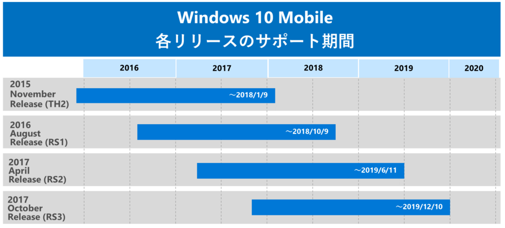 Windows10 MobileがEOSの時期が確定しました - （）のブログ
