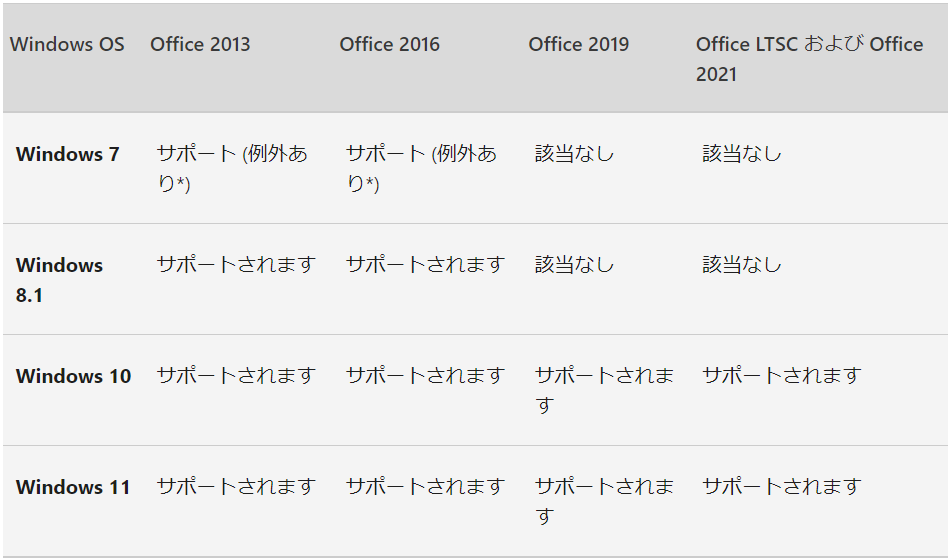 Office 2013 は 2023 年 4 月 11 日をもってサポートが終了します - （）のブログ