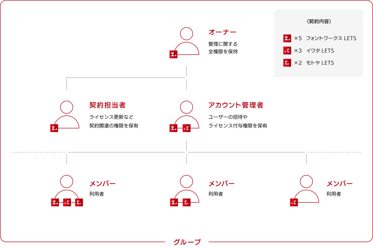 フォントワークスLETSに新機能・グループ機能追加 - mojiru【もじをもじる】