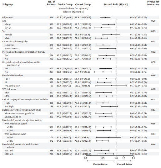 MitraClip®の予後改善効果 MITRA-FRとCOAPT - Heartnote