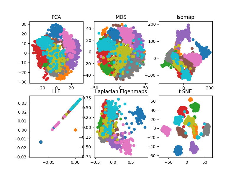 Python: 多様体学習 (Manifold Learning) を用いた次元縮約 - CUBE SUGAR CONTAINER