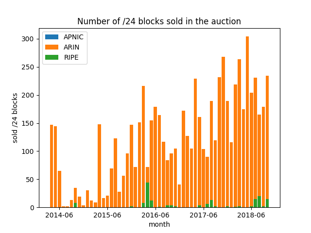 IPv4 アドレスの値段 - CUBE SUGAR CONTAINER