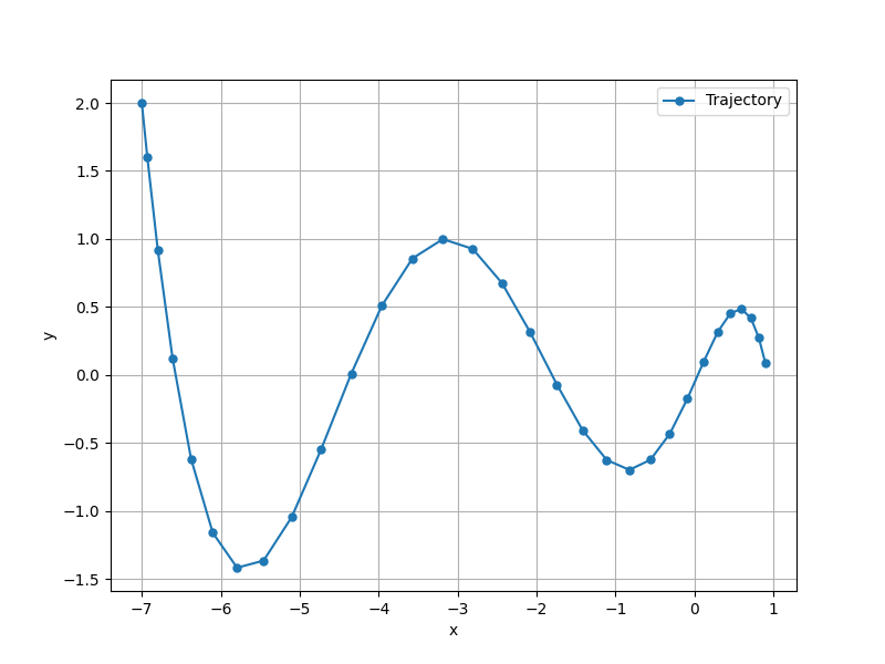 Python: PyTorch のオプティマイザを自作する - CUBE SUGAR CONTAINER