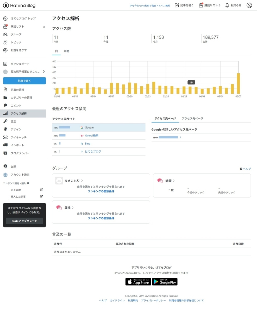 はてなブログ 過去最高 388アクセス数 一人しか評価しない おかしいのではないか！ 人のブログを冒瀆するな！ - 孤独死予備軍ひきこもり日記