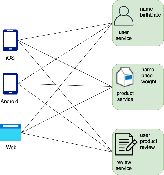 GraphQL Federation - API Gatewayの進化 - Money Forward Developers Blog
