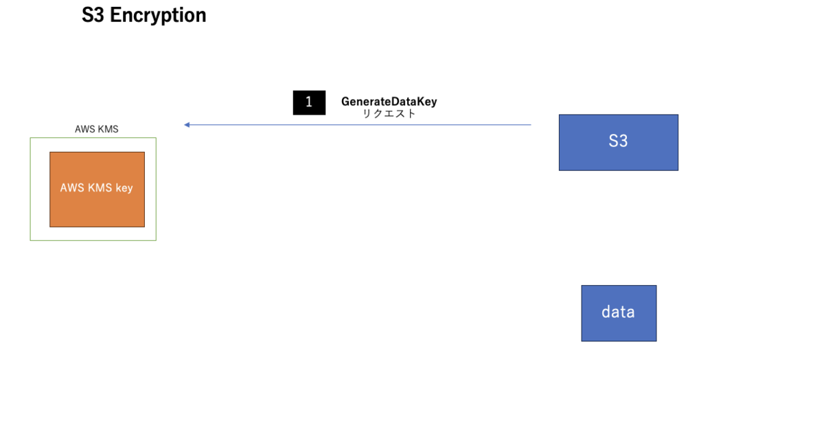 KMS による S3 の暗号化・復号の内容 - 図とかにするブログ
