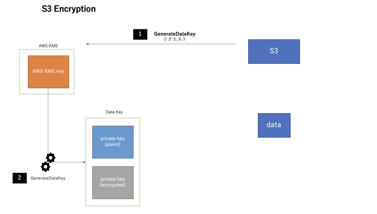 KMS による S3 の暗号化・復号の内容 - 図とかにするブログ