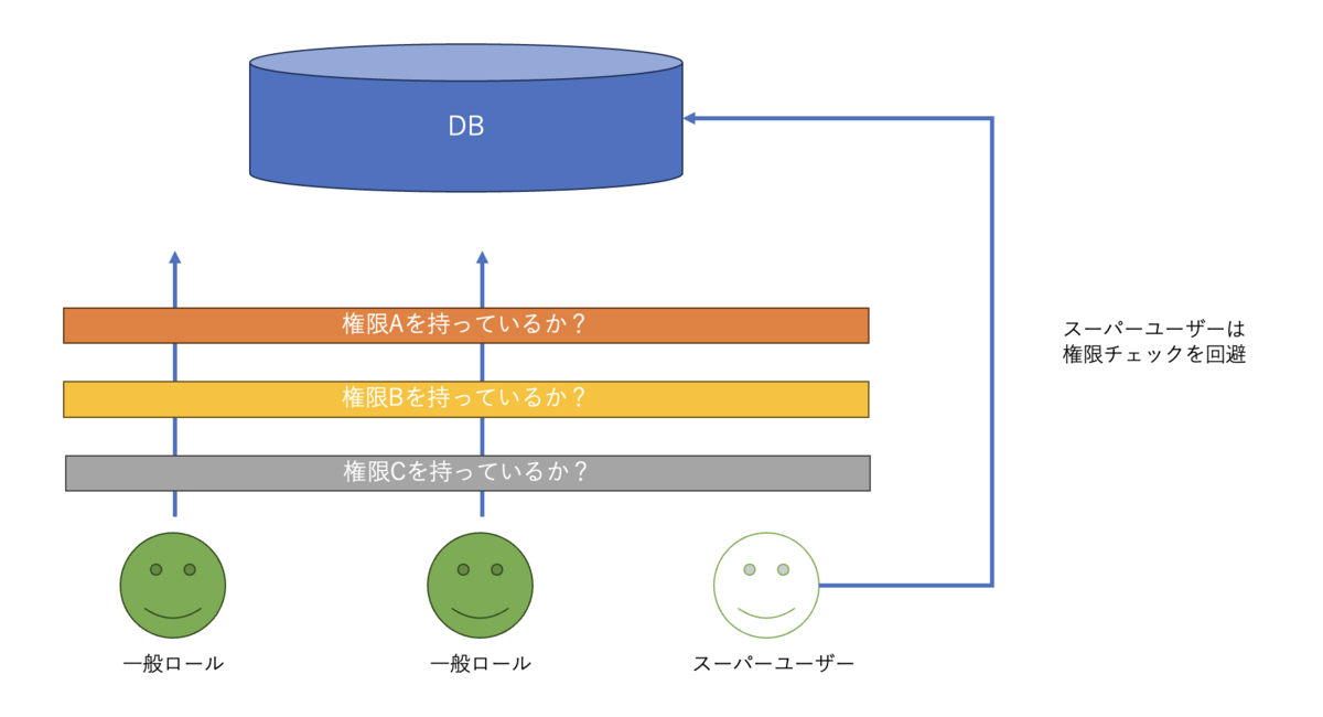 RDS（Amazon Aurora）PostgreSQL の postgres ユーザーは、スーパーユーザーではない - 図とかにするブログ