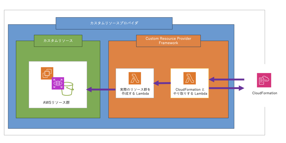 AWS CDK でカスタムリソースの更新をかけるには？ - 図とかにするブログ