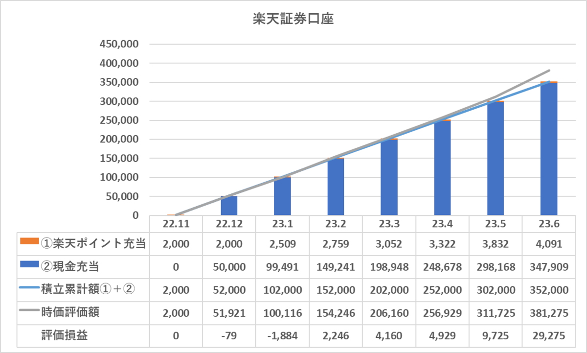 初心者は積み立ての投資信託がオススメ！負けない投資を7か月続けた結果を公開します。 - たぬ吉の財産告白