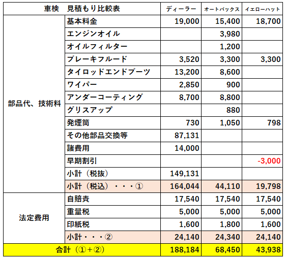車検を安くするコツを紹介！ディーラー、イエローハット、オートバックスの3社見積もり比較でお得に車検 - たぬ吉の財産告白