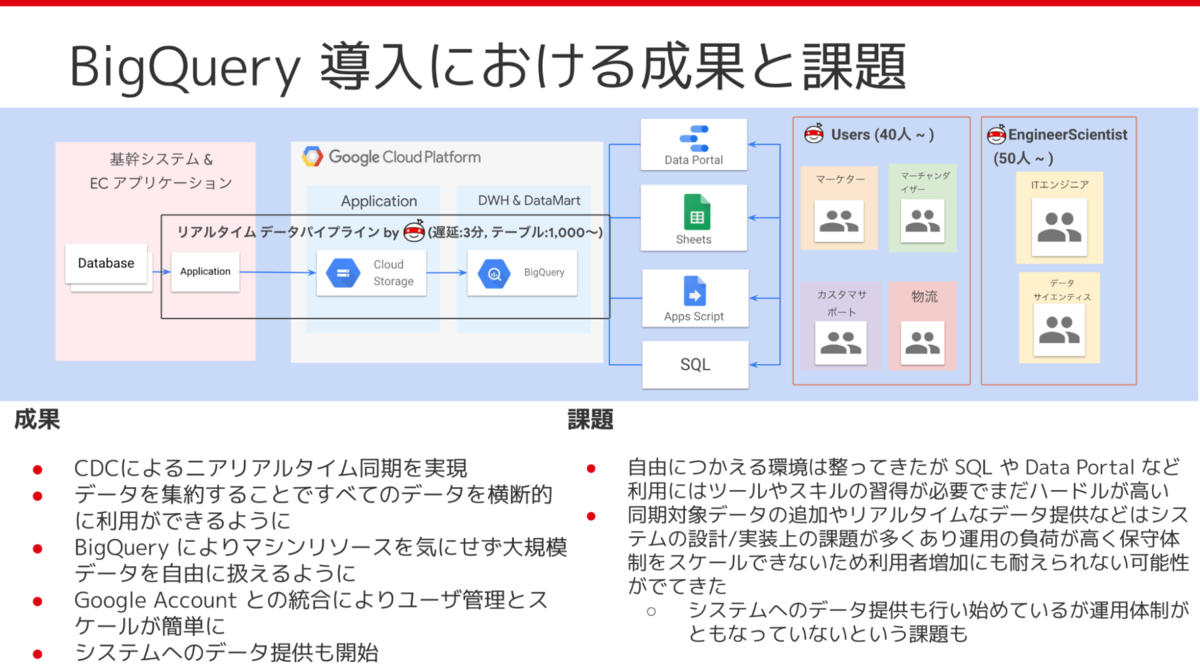 MonotaROのデータ基盤10年史（前編） - MonotaRO Tech Blog