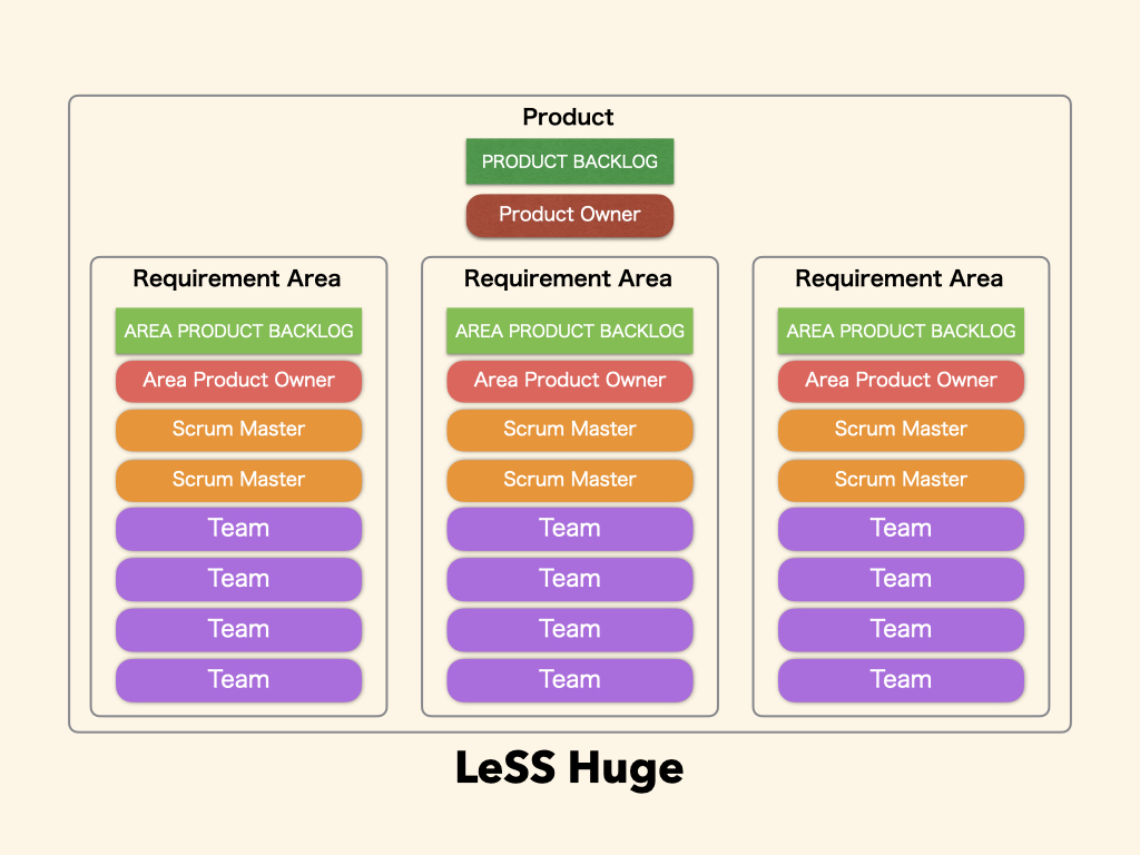 LeSS (Large Scale Scrum) 入門 - えどん