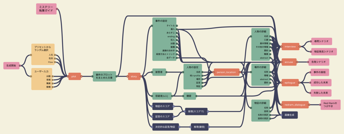 Red Ram のテキスト生成の全容 - Morikatron Engineer Blog