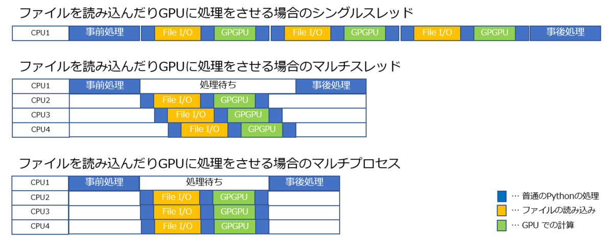 Python のプログラムを並列処理で高速化する - Morikatron Engineer Blog