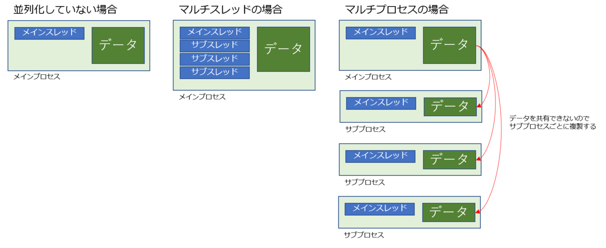 Python のプログラムを並列処理で高速化する - Morikatron Engineer Blog