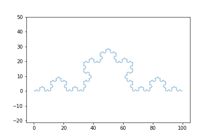 【python】matplotlibでフラクタル図形(コッホ曲線)を描く - morikomorou’s blog