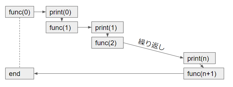 【python】matplotlibでフラクタル図形(コッホ曲線)を描く - morikomorou’s blog