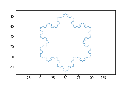 【python】matplotlibでフラクタル図形(コッホ曲線)を描く - morikomorou’s blog