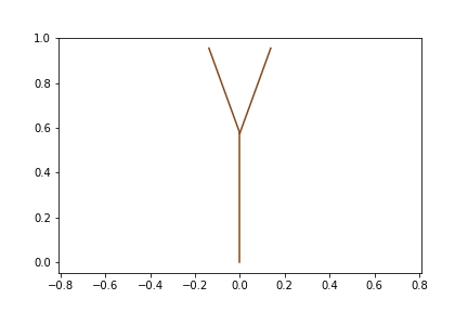 【python】matplotlibでフラクタル図形(フラクタルツリー)を描く - morikomorou’s blog