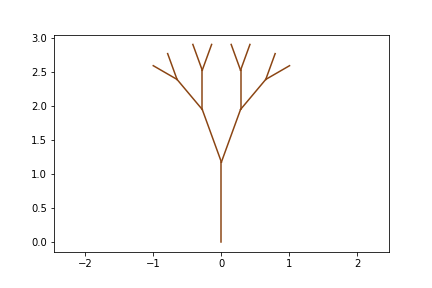 【python】matplotlibでフラクタル図形(フラクタルツリー)を描く - morikomorou’s blog