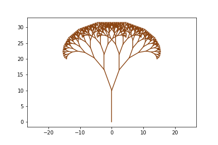 【python】matplotlibでフラクタル図形(フラクタルツリー)を描く - morikomorou’s blog