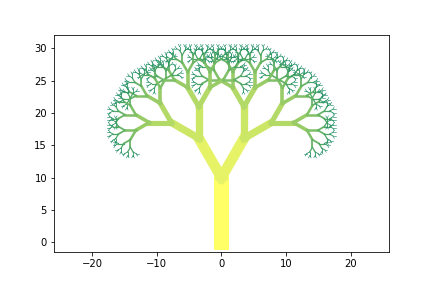 【python】matplotlibでフラクタル図形(フラクタルツリー)を描く - morikomorou’s blog