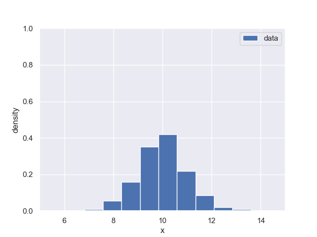【python】ヒストグラムと確率密度関数を重ねる方法 - morikomorou’s blog