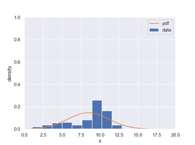 【python】ヒストグラムと確率密度関数を重ねる方法 - morikomorou’s blog