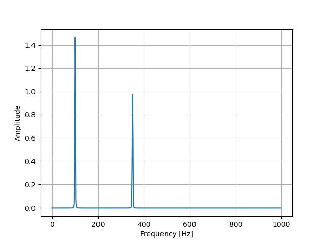 【python】フーリエ解析(FFT)する方法を解説 - morikomorou’s blog