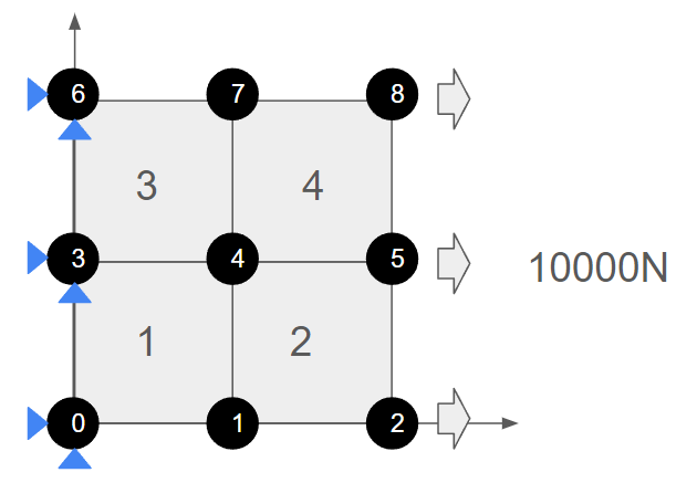 【python】有限要素法(FEM)をゼロから実装する5_変形の解析 - morikomorou’s blog