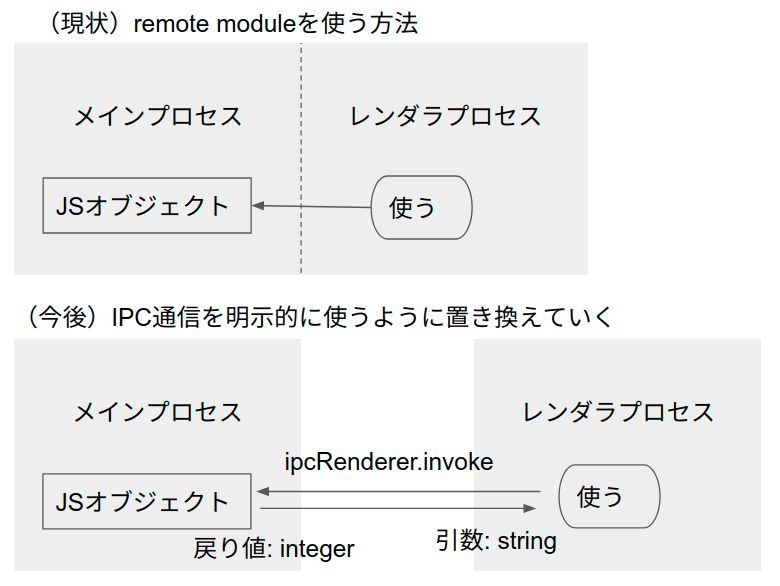 【Electron】remote moduleがdeprecatedになっている背景 - Composable Life