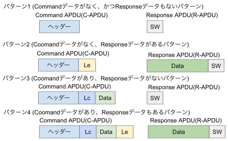 APDUプロトコルを通じてマイナンバーカードで電子署名する方法 - Composable Life