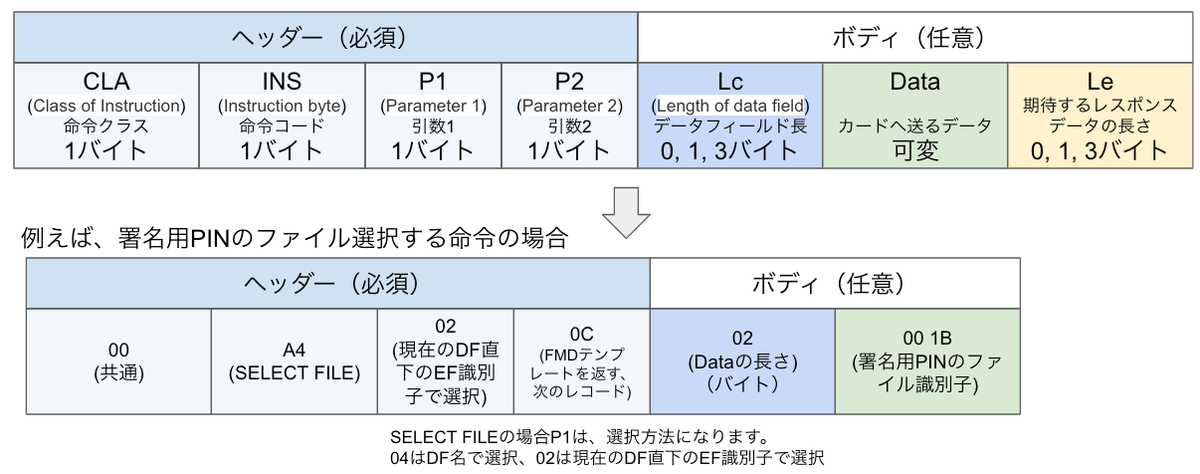 APDUプロトコルを通じてマイナンバーカードで電子署名する方法 - Composable Life