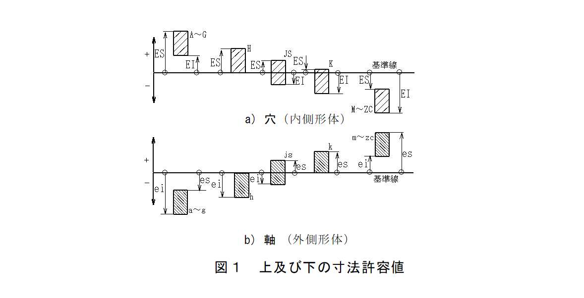 寸法公差及びはめあいの方式ー第2部：穴及び軸の公差等級並びに寸法許容差の表 - JISによらない機械製図
