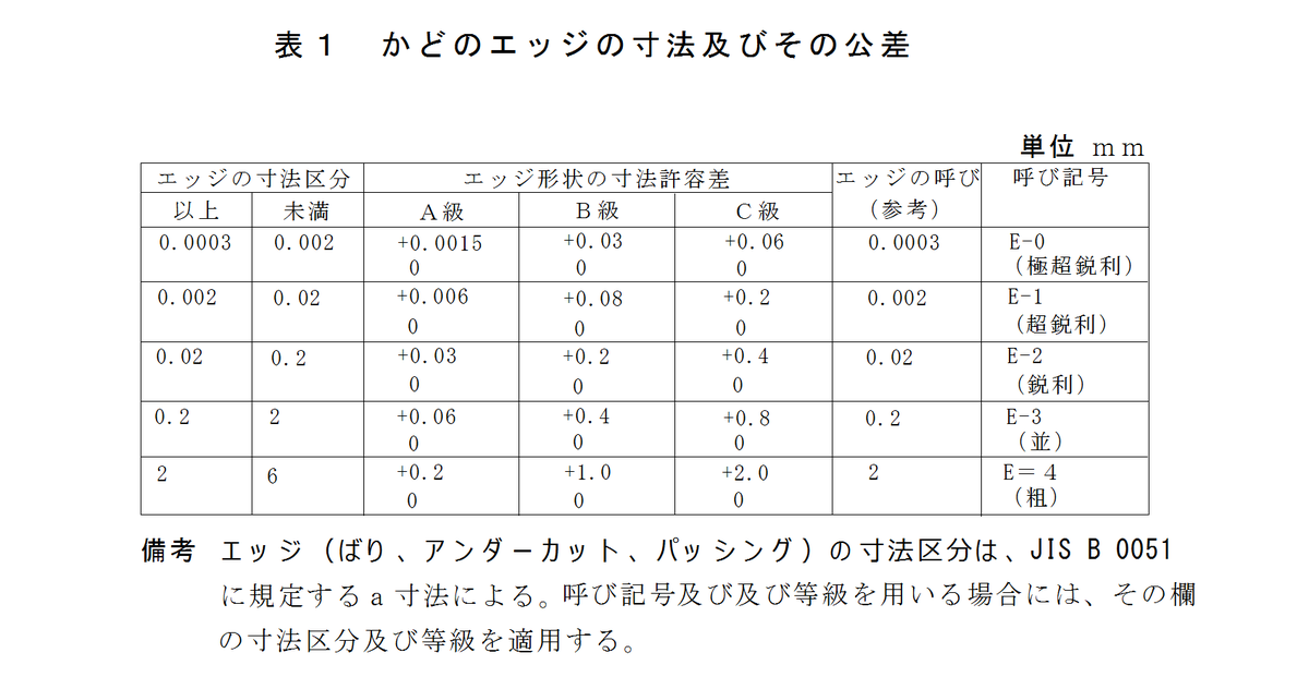 機械加工部品のエッジ品質及びその等級 - JISによらない機械製図