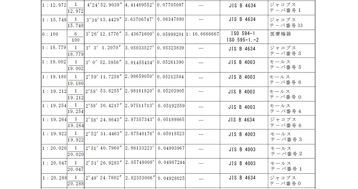 製品の幾何特性仕様（GPS）ー円すいのテーパ比及びテーパ角度の基準値 - JISによらない機械製図