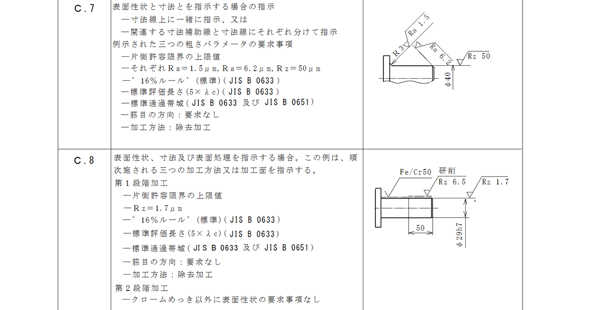 製品の幾何特性仕様（GPS）―表面性状の図示方法（4） - JISによらない機械製図