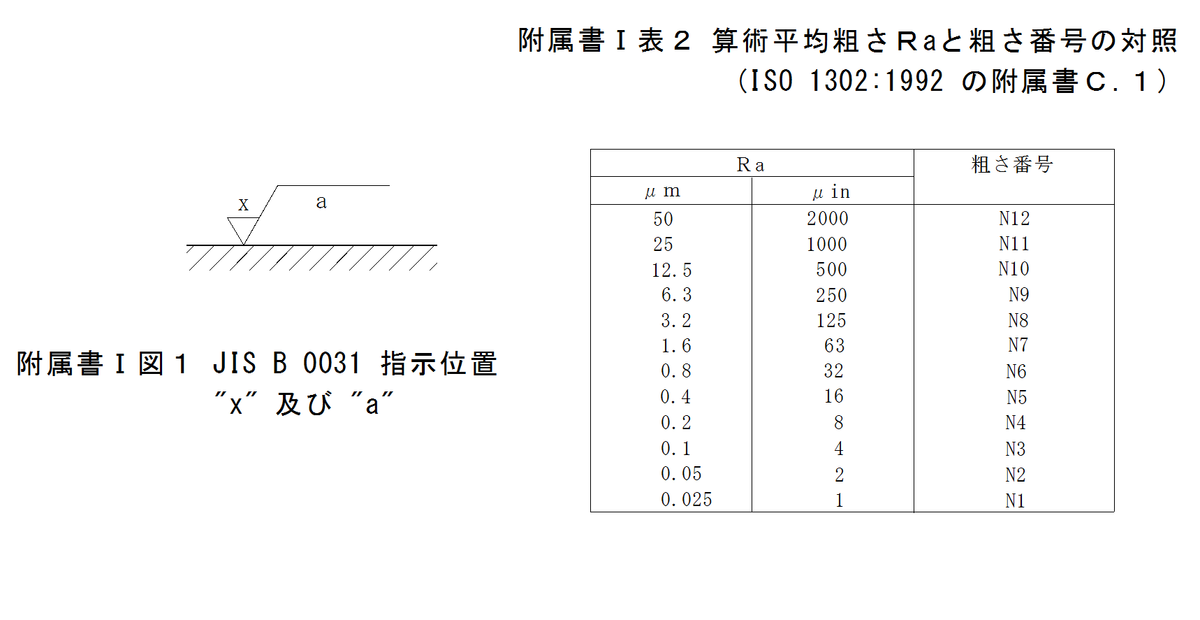 製品の幾何特性仕様（GPS）―表面性状の図示方法（6） - JISによらない機械製図