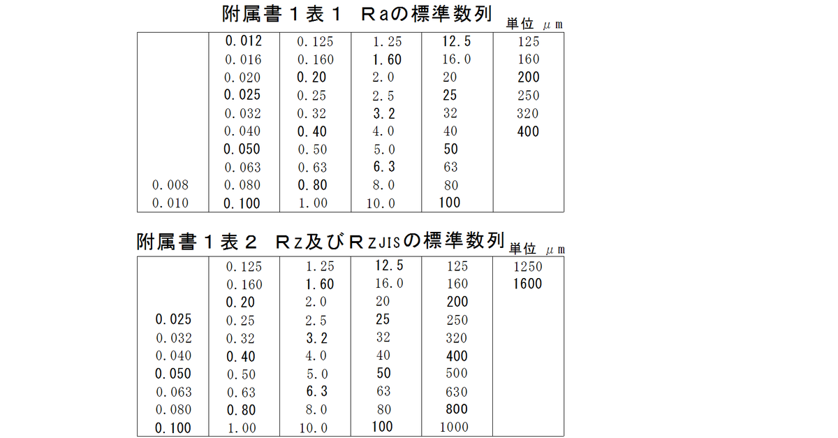 製品の幾何特性仕様（GPS）―表面性状の図示方法（6） - JISによらない機械製図